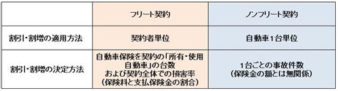 車両保険 フリート契約とは フリート契約事故保険料どのくらい上がる Koyz