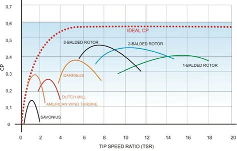 How To Get Cp Of Hawt Wind Turbine Without Having A Calculated Wind