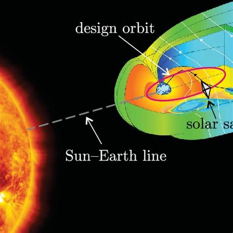 Variation With ν Of The Osculating Orbit Elements For The Spsd 1 When