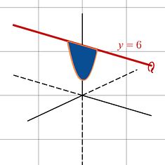 Example About An Axis Other Than The X Axis APCalcPrep Com