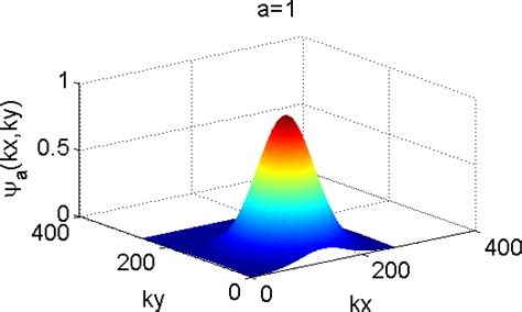 The Morlet Wavelet In Fourier Domain With Different Scaling Parameters