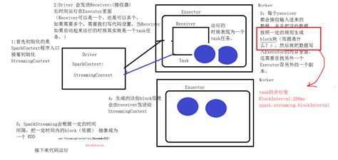Spark（十四）sparkstreaming的官方文档 Java开发笔记
