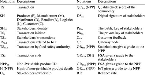 Descriptions Of Various Notations Download Scientific Diagram