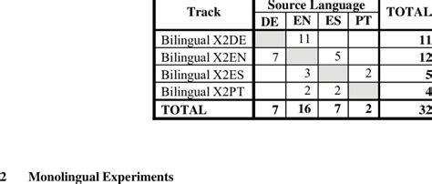 Bilingual Experiments By Topic Language Download Table