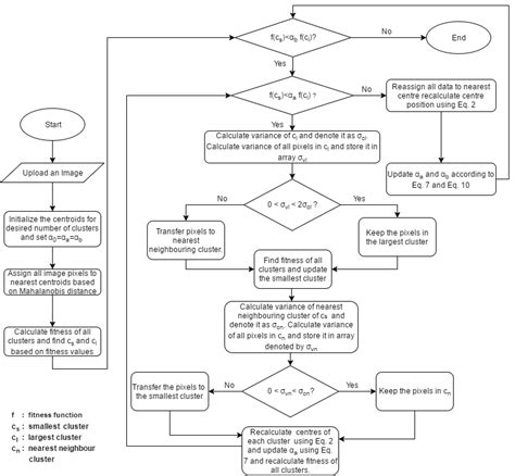 Illustration Of The Proposed Algorithm Using A Flowchart That Explains