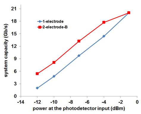 System Capacity Versus Photodetector Input Optical Power For Two Rsoa