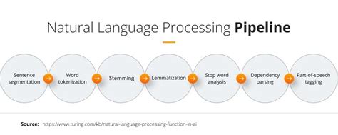 Nlp In Business How It Is Used Future Processing