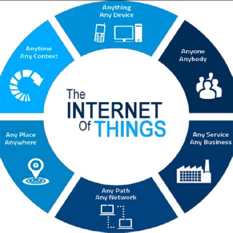 Examples Of Uses Of Internet Of Things Iot Futuresoftech Com