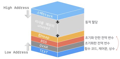 Cs Memory Stack And Heap