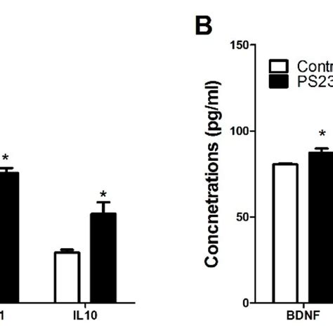 Relative Levels Of Brain Derived Neurotrophic Factor Bdnf Tumor Download Scientific Diagram