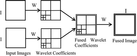 fusion of wavelet transforms of two images download scientific diagram