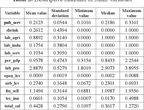 Table 3 From Is The Urban Shrinkage Inhibits The Improvement Of Public Service Level Semantic