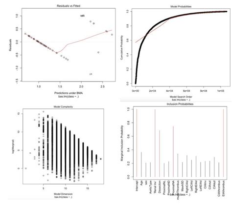 Model Summary Bayesian All Variable Download Scientific Diagram