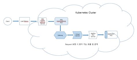 Istio Istio Ingress Gateway
