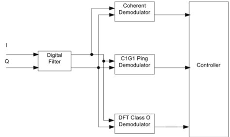 Receiver Digital Baseband Demodulator Class 0 Demodulator Computes