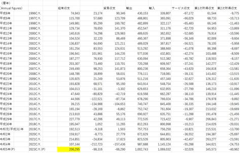 Money1 日本の経常収支は1年で2倍に爆増韓国の4倍になった キムチ速報