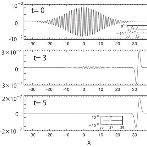 Simulation Of Propagation Of A Simple Wave Packet With A Narrow Fourier Download Scientific