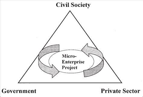 project based knowledge management framework download scientific diagram