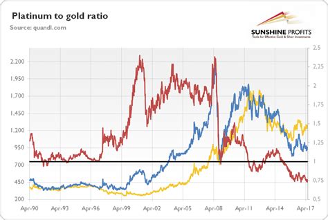 Price Of Platinum Vs Gold Platinum Vs Gold Price Ysshxa