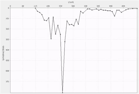 Graph Of Time Since Start Of Movement Versus Speed Download Scientific Diagram
