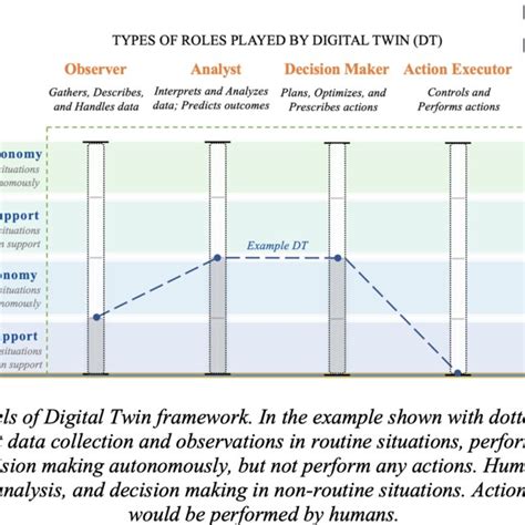 levels of digital twin framework download scientific diagram