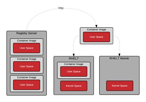 A Practical Introduction To Docker Container Terminology Red Hat