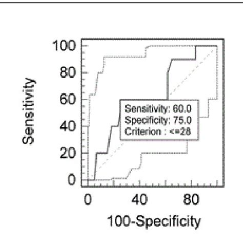 Receiver Operating Characteristic Curves Of Reticulocyte Hemoglobin