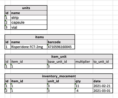 Database Design Inventory With Multiple Item Units Wholesale And