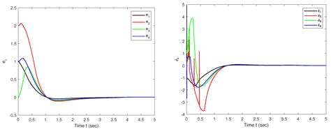 Electronics Free Full Text Adaptive Fault Tolerant Control For