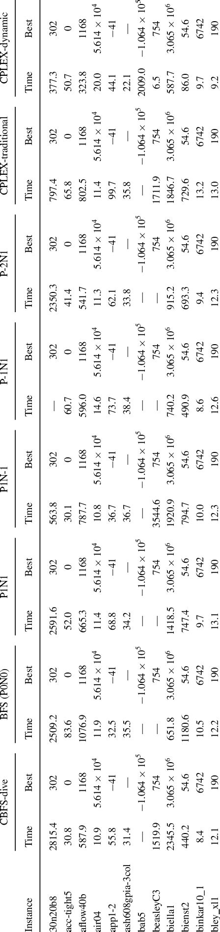 Computational Results For Cbfs Cplex Traditional And Cplex Dynamic On