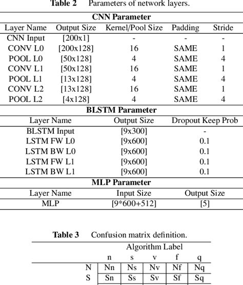 Table 2 From Patient Specific Ecg Classification With Integrated Long
