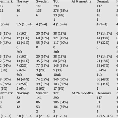 Outcome At 3 6 12 And 24 Months Download Scientific Diagram