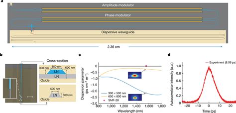 Integrated Time Lens System With A Dispersive Waveguide On Thin Film Download Scientific