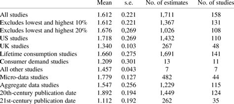 Weighted Means Of Estimates Of ε Download Scientific Diagram