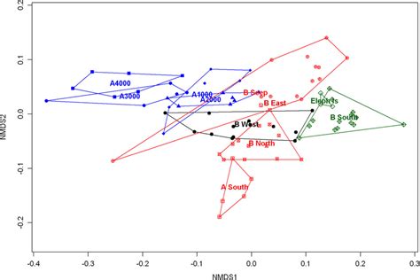 Nmds Plot Of Meiofaunal Similarities Higher Taxa Composition