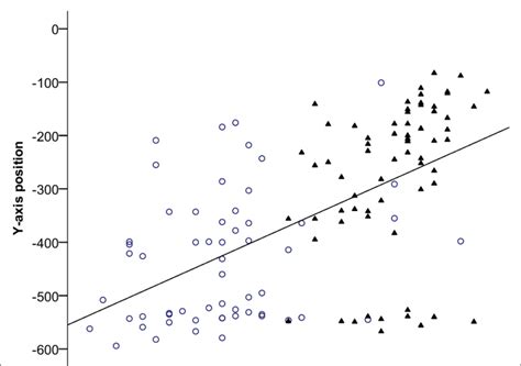 Scatter Plot For The Correlation Between Y Axis Positioning And Power