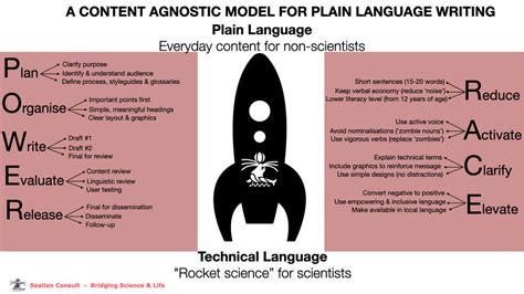 Morten Windeløv On Linkedin Plain Language Writing Is Rocket Science