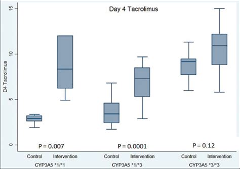 Efficacy And Outcomes Of Cyp3a5 Genotype Based Tacrolimus Dosing Compared To Conventional Body