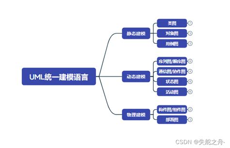 【中级软件设计师】上午题08 Uml下：序列图、通信图、状态图、活动图、构件图、部署图uml中级软件设计上午题 Csdn博客
