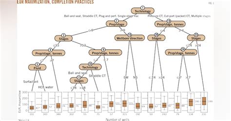 Multivariate Analysis Correlates Completions Eur For Canadas Bakken Oil And Gas Journal