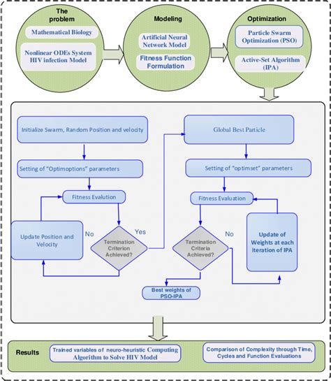 Graphical Illustration Of Presented Scheme For Hiv Infection Model Of