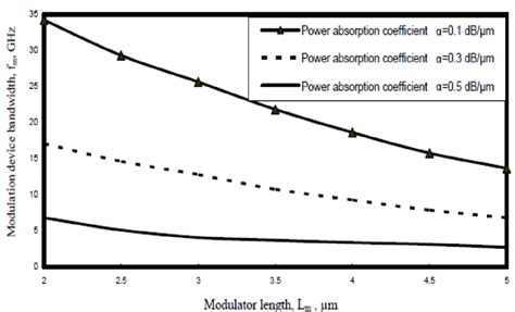 Variations Of Modulation Bandwith Against Modulator Length At The