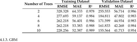 Performance Of Rf Models Based On The Number Of Trees Download