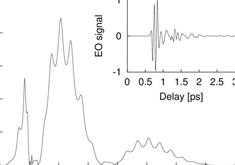 11 Calculation Of The Spectrum Main Graph And Temporal Profile