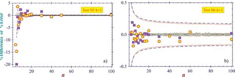 Comparison Of New Simulation Results For Multiple Outlier Tests With
