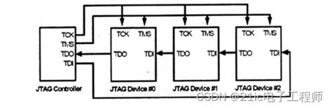 通信技术资料 拓扑原理下的多片fpga菊花链的技术讲解与实现菊花链接线方式图 Csdn博客