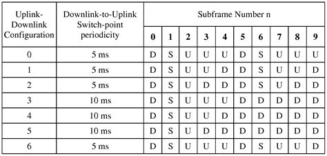 Wo2013162785a1 Flexible Special Subframe Configuration For Tdd In Lte