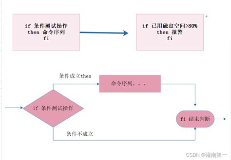 Shell条件测试条件测试