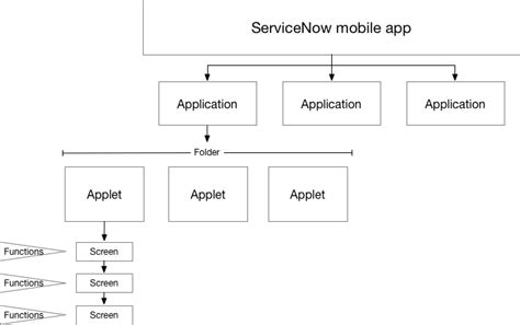How To Implement ServiceNow Madrid Mobile App With Mobile Studio