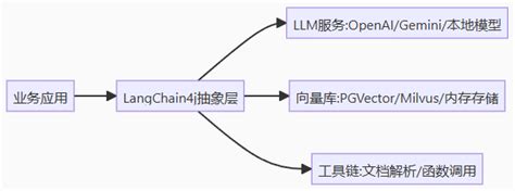 【langchain4j 详解】java生态大语言模型框架设计哲学与架构原理 技术栈